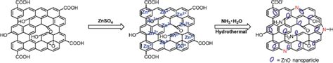 Scheme 1 Illustration Of The Synthesis Of The ZnONPs N RGO Nanocomposite Download Scientific