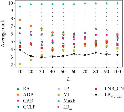 Average Ranks Of Different Methods On 10 Networks Download Scientific