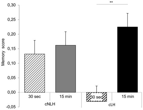 The Overall Memory Score Was Calculated On The Basis Of Both The