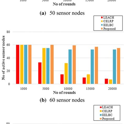 Comparison In Terms Of Number Of Active Sensor Nodes With Number Of Rounds Download Scientific