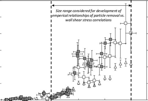 Normalized Distributions Of Particles By Projected Area Download