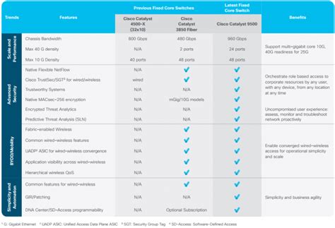 Why Migrate To Cisco Catalyst Switches Router Switch Blog