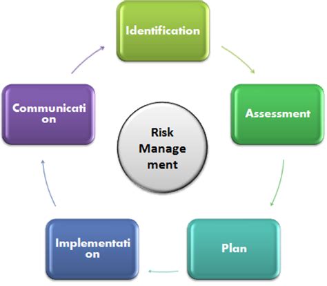 Risk Management Process Simplified Securitywing
