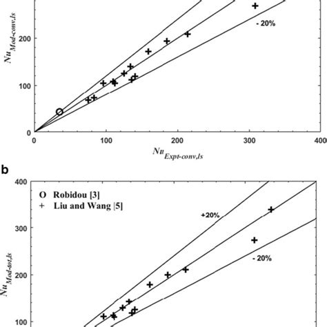 Comparison Of Scaling Model Against The Experimental Result For Low Download Scientific Diagram