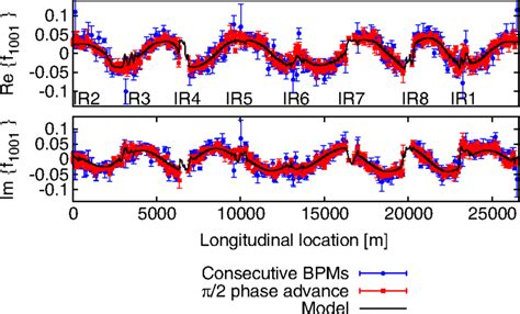 Comparison Of Reconstructing The Coupling Using Consecutive BPMs Blue Download Scientific