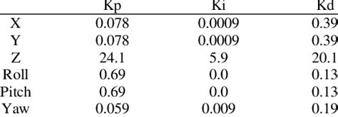 the double loop control structure parameters download table