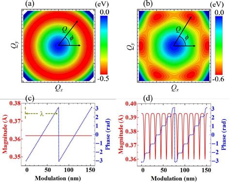 Figure 1 From Strain Induced Incommensurate Phases In Hexagonal Manganites Semantic Scholar