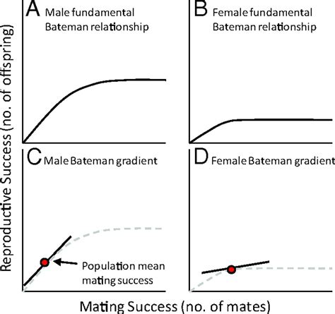 Mate Choice And Sexual Selection What Have We Learned Since Darwin Pnas