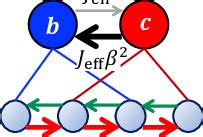 Time Evolution Of P B T And Pc T With A And Download Scientific