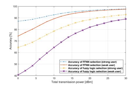 The Cooperative Node Selection Accuracy Based On Fuzzy Logic And Ffnn Download Scientific Diagram