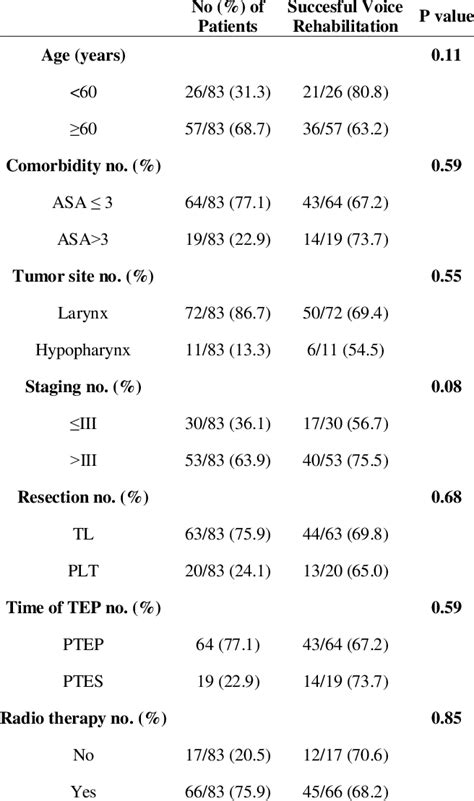 Outcome Of TEP Speech Rehabilitation Download Table