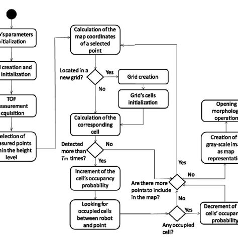 Flow Diagram Of The Mapping Algorithm Download Scientific Diagram