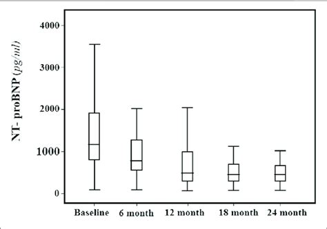 Ntprobnp Pgml Median And Interquartile Range Values At Baseline