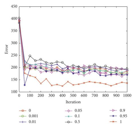 Comparison Of Reconstruction Errors For Different Adjustment