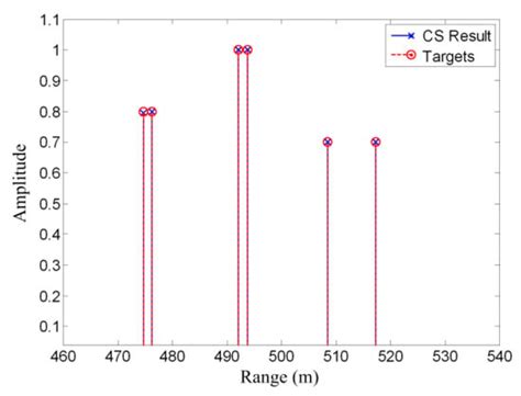 Compressed Sensing Radar Imaging Fundamentals Challenges And Advances