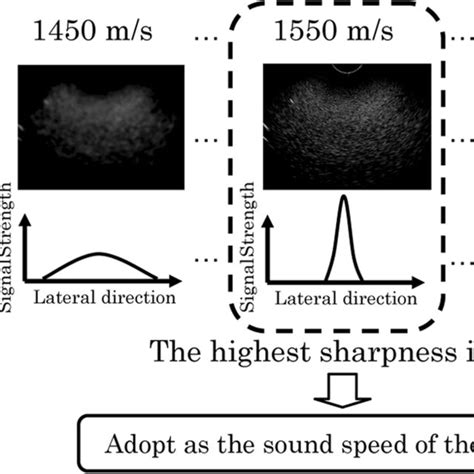 Principle Of Sound Speed Correction Ssc Ssc Is Used To Evaluate The Download Scientific