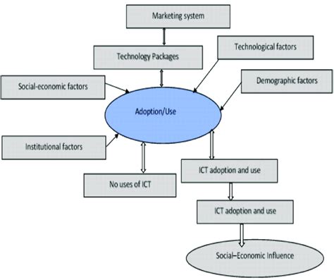 Conceptual Framework Showing Factors Influencing The Use Of Ict In Rice