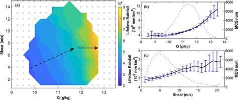 A Mesoscale Convective System Mcs Lifetime Rainfall As A Function