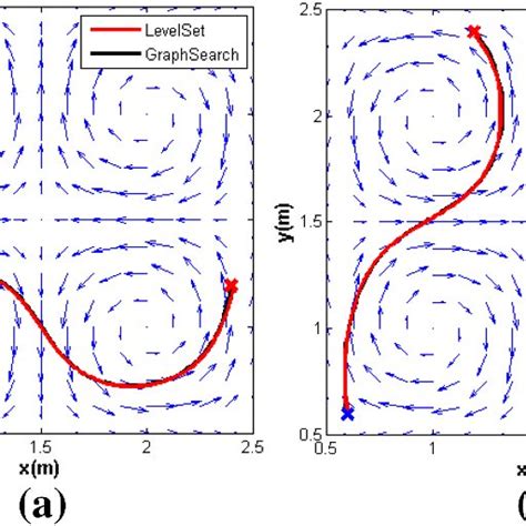 Comparison Of Time Optimal Paths Obtained From The Level Set Method