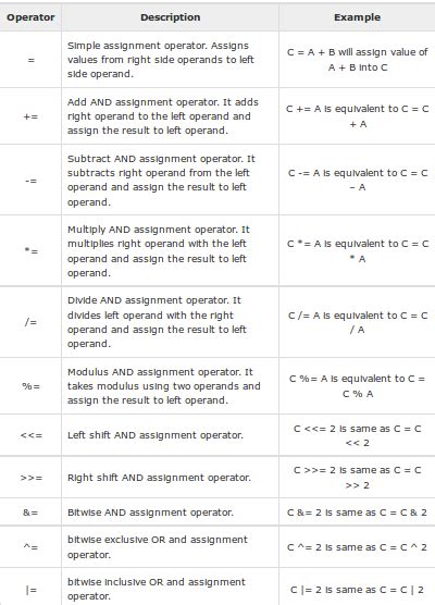 Operators In Java Tutorials