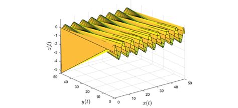 Numerical Simulation For A ¼ 05 And B ¼ 1 Download Scientific Diagram