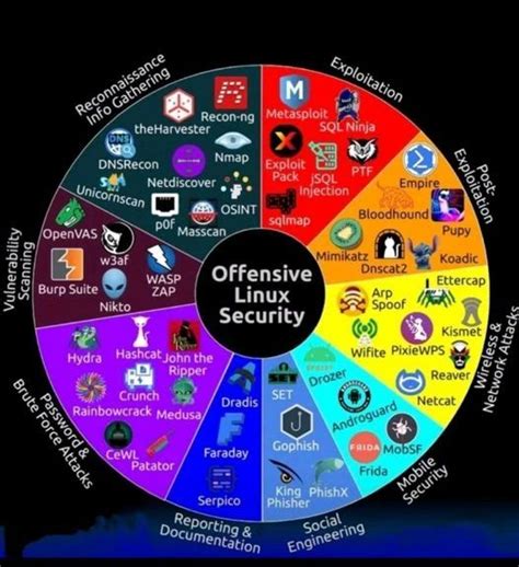 Offensive Linux Security And Threat Hunting Hacker Takeout Posted On