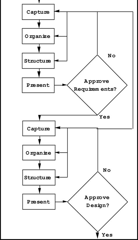 Suggested Requirements Engineering Process Start Download Scientific