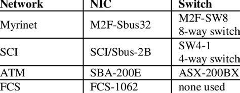 Network Adapter And Switch Specifications Download Table