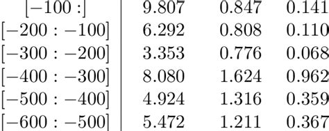 Some Estimated Values Of The Smoothing Parameter For Aex N 100ˆλ Download Scientific Diagram
