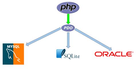 ¿cuál Es La Diferencia Entre Pdo Y Mysqli Leeway Academy