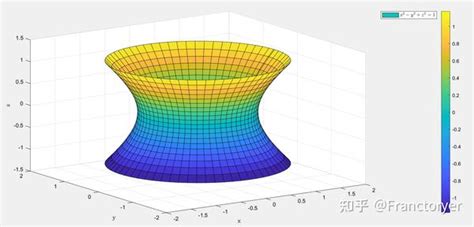 常见空间曲面方程（附曲面图像的matlab源代码） 知乎