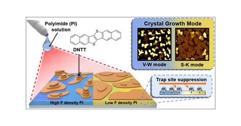 Controlling Fluorination Density Of Soluble Polyimide Gate Dielectrics