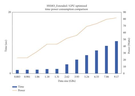 hsmo extended gpu optimized—time power consumption comparison