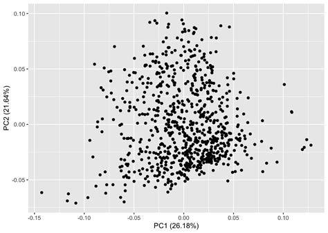 Chapter 4 Dimensionality Reduction Translational Bioinformatics With R