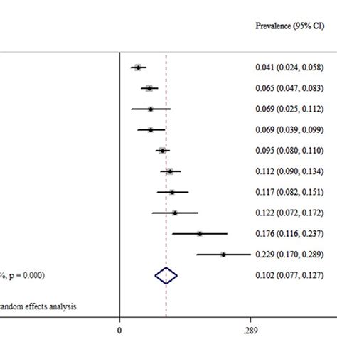 Forest Plot Of Prevalence Of Camptocormia In Pd Download Scientific