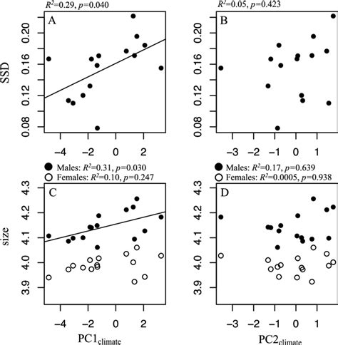 Relationships Between A Sexual Size Dimorphism SSD And Principal Download Scientific