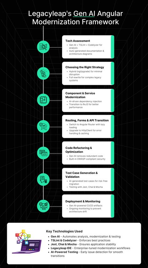 Migrate Angularjs To Angular Faster With Gen Ai