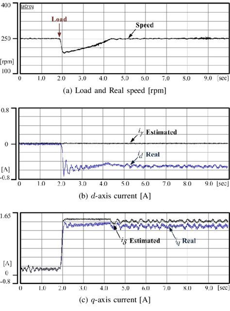 figure 5 from performance improvement of a pmsm sensorless control