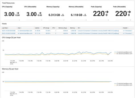 Monitoring Tectonic In Splunk Enterprise Kubernetes By Coreos