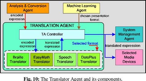 Figure 10 From Infrastructure Of An Adaptive Multi Agent System For Presentation Of Mathematical