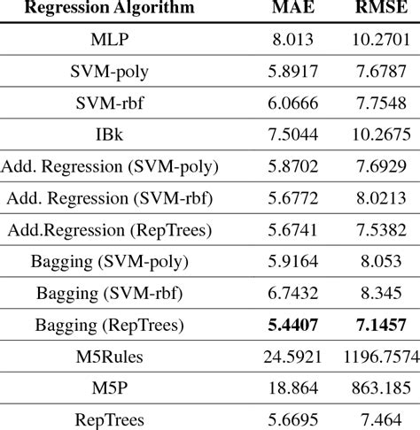 Age Estimation Mae And Rmse Per Regression Algorithm Download Table