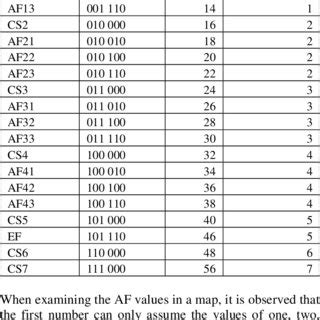 The DSCP Values Associated With IP Precedence Download Scientific Diagram