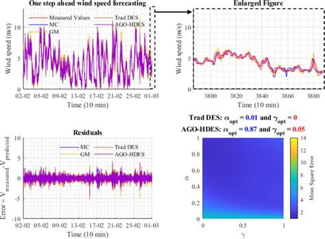 One Step Ahead Wind Speed Forecast For Markov Chain Gm 11