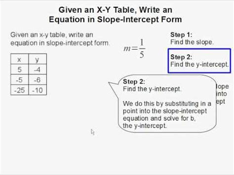 Given An X Y Table Write An Equation In Slope Intercept Form YouTube