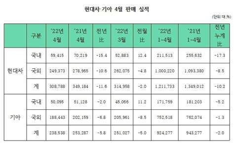 깜짝 실적도 잠시현대차기아 판매 뒷걸음