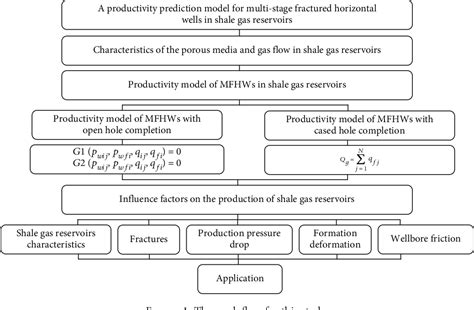 Table 1 From A Productivity Prediction Model For Multistage Fractured Horizontal Wells In Shale