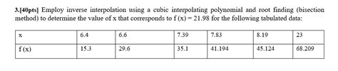 solved 3 [40pts] employ inverse interpolation using a cubic