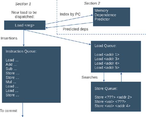 Pdf Improving Memory Dependence Prediction With Static Analysis Semantic Scholar