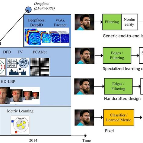 PDF Deep Face Recognition A Survey
