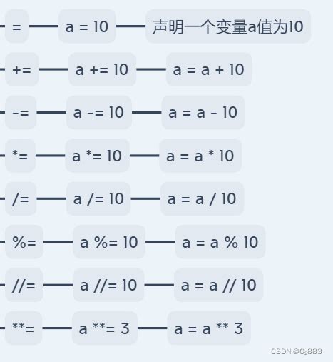 Python运算符 Csdn博客